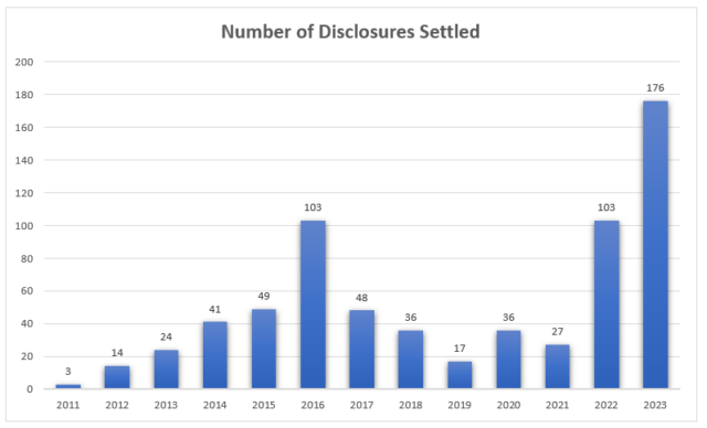 CMS Again Settles Record Stark Self-Disclosures in 2023 | The FCA Insider